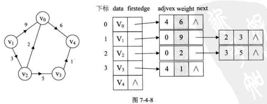 数据结构：图的存储结构之邻接表无向图的邻接表存储结构 Csdn博客