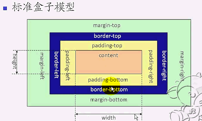 网页制作基础学习——htmlcsshtmlcss网页设计 Csdn博客 