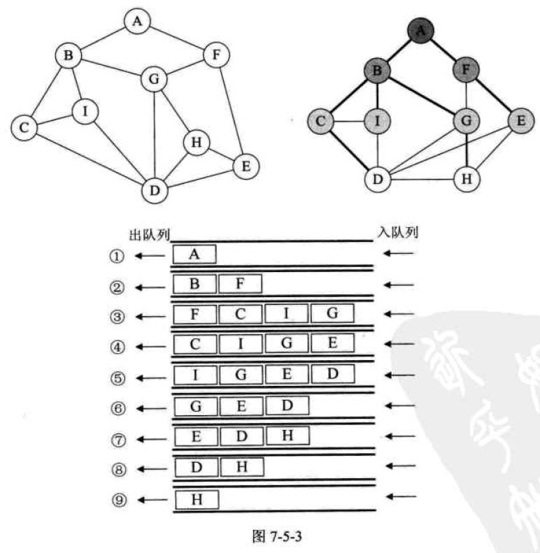 算法：图的广度优先遍历（breadth First Search使用广度优先查找对第一题中的图进行遍历并构造相应的广度优先查找树 Csdn博客 6290