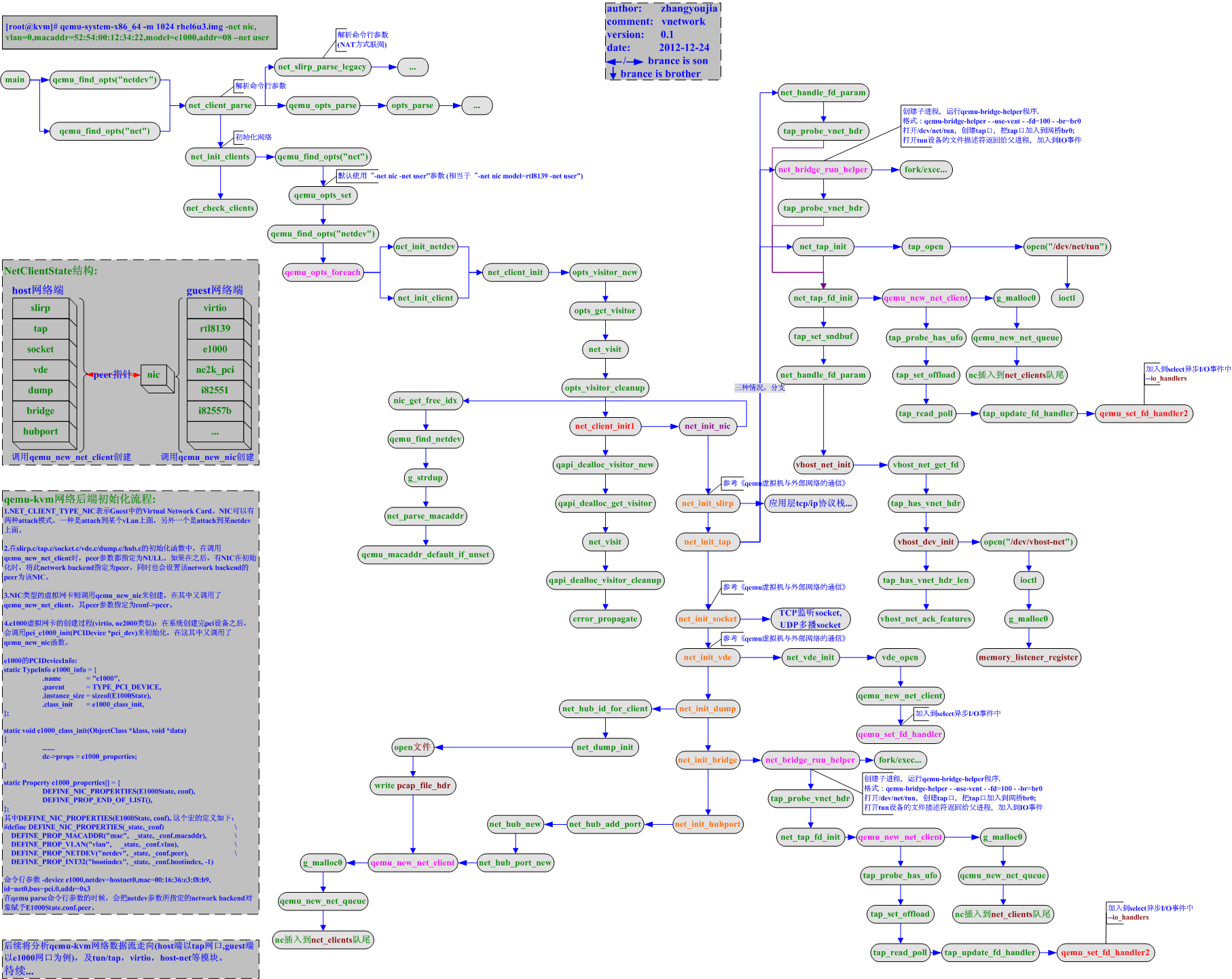 Qemu Kvm部分流程源代码分析qemu源码分析 Csdn博客