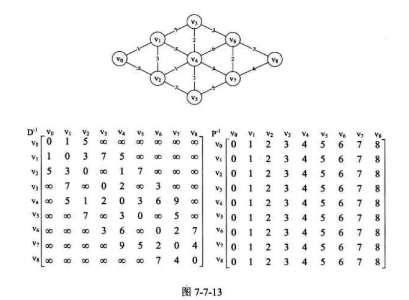 算法：最短路径之弗洛伊德（floyd）算法图解 Floyd算法 Csdn博客 8995