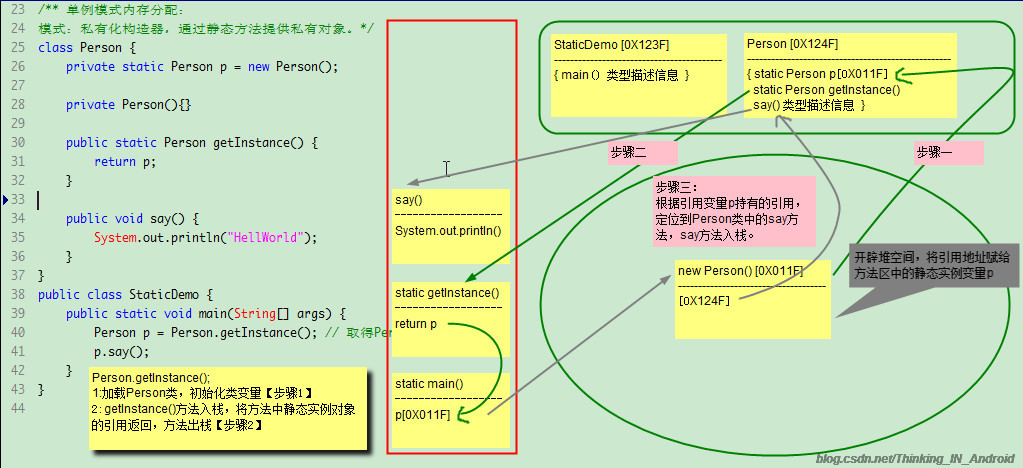 图解java单例模式内存分配java继承内存模式图解 Csdn博客