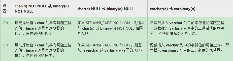 定义数据类型sql Server中set Ansipadding对char、varchar、nvarchar的影响 Csdn博客