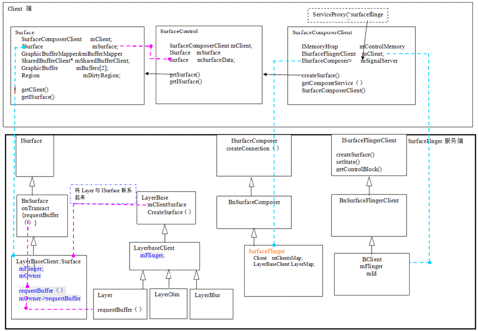 Android Surfaceflinger分析 Surfaceflinger 1536 Do Not Swapbuffers Layers 1 Csdn博客