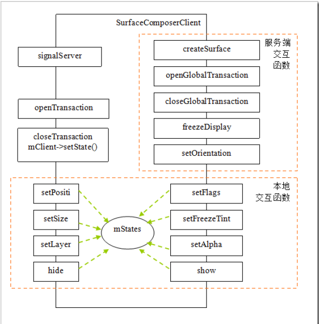Android Surfaceflinger分析 Surfaceflinger 1536 Do Not Swapbuffers Layers 1 Csdn博客