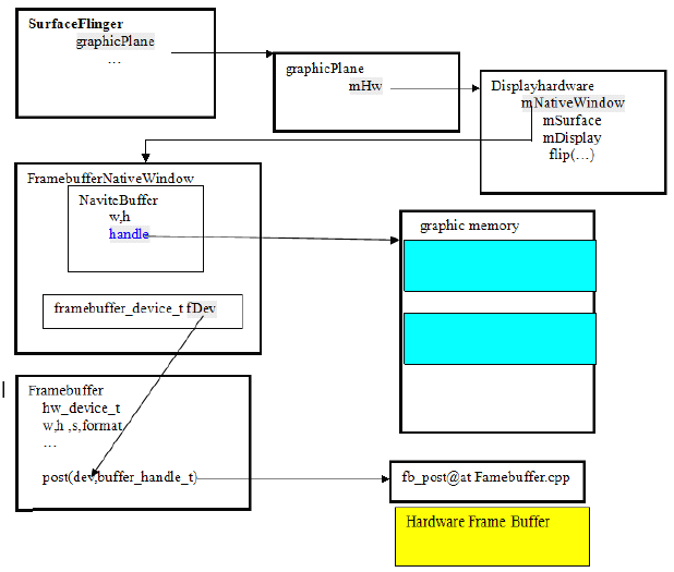 Android Surfaceflinger分析 Surfaceflinger 1536 Do Not Swapbuffers Layers 1 Csdn博客