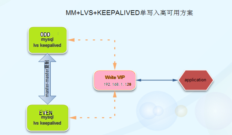 Mysql Keepalived Lvs 单点写入主主同步高可用架构lvs Keepalived Mysql 主主同步 Csdn博客