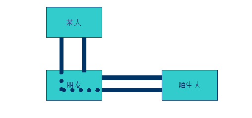 Java设计模式之三十（迪米特法则）将一个类图用迪米特法则转换 Csdn博客 