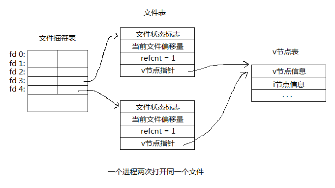Linux系统编程之文件与io（五）：文件的内核结构file和dup实现重定向一个进程 打开文件2此 Csdn博客