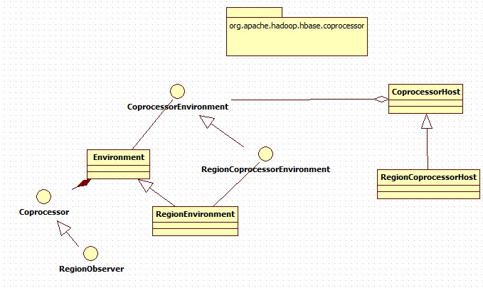 Hbase源码分析之org Processor包 Hbase Coprosessor Csdn博客