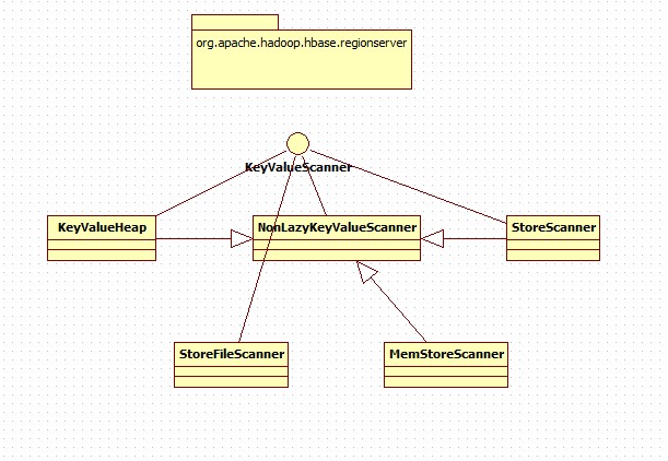 HBase源码分析之org.apache.hadoop.hbase.regionserver包-CSDN博客