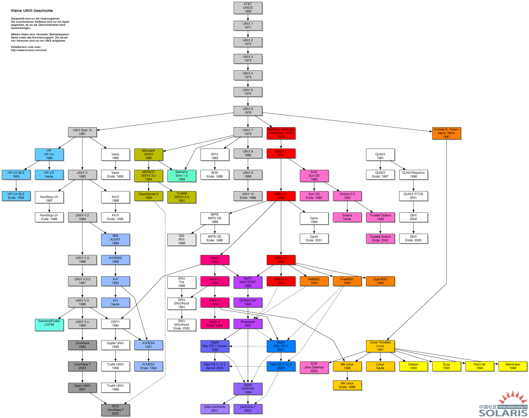 1 Unix家族系谱图2 Linux各版本血缘关系linux家族图谱 Csdn博客