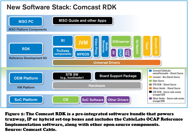 Comcast 力推 RDK_comcast rdk-CSDN博客