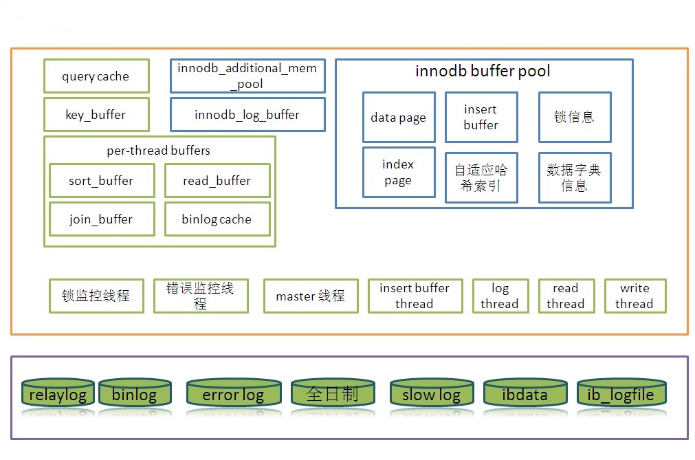 Mysql Server 层和 Innodb 引擎层 体系结构图inno层次结构图片 Csdn博客