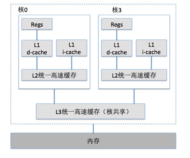 《深入理解计算机系统》笔记（二）内存和高速缓存的原理【插图】利用数据缓存器实现串并变换的原理框图 Csdn博客 