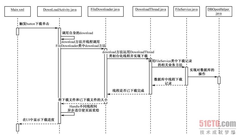 Android多线程断点续传详解与案例 Android断点续传设计原理 Csdn博客