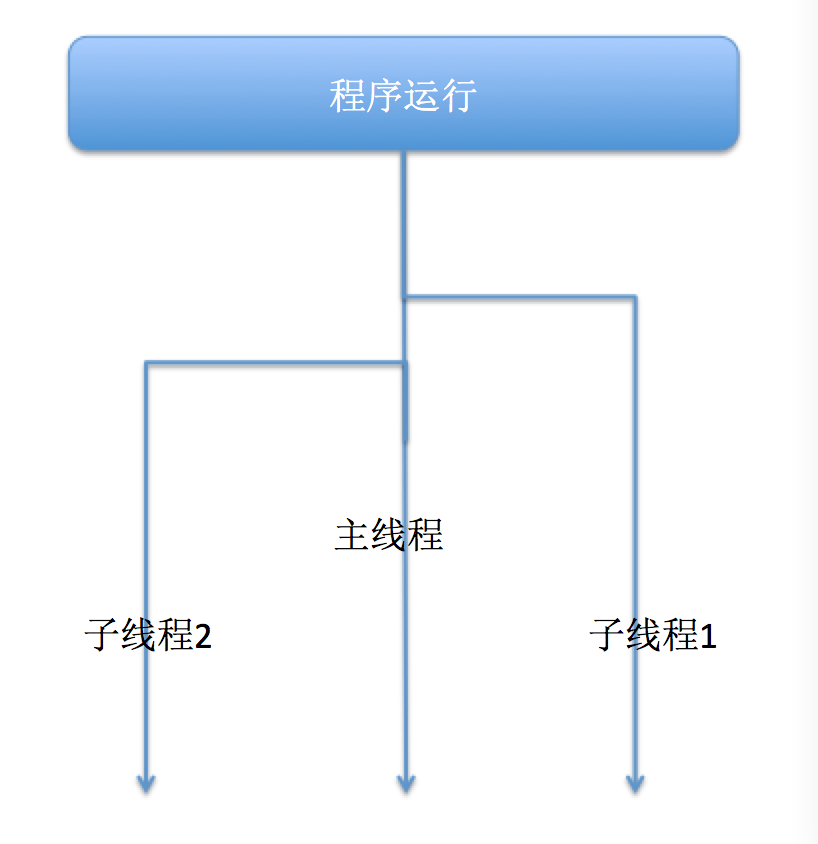 Java多线程（一）、理解进程与多线程的概念及关系java 进程与线程的 关系图 Csdn博客
