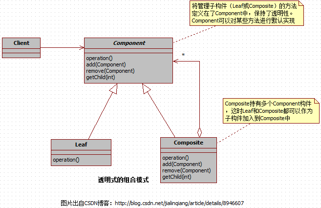 组合模式composite Pattern一：组合模式介绍cpmposite模式 Csdn博客