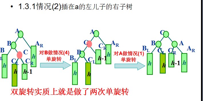 动态查找之平衡二叉树avl二叉排序树结点类型定义如下typedef Struct Bnode Int Key Csdn博客