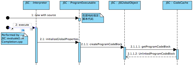 Webkit Javascriptcore解析 基础篇三从脚本代码到jit编译的代码实现javascriptcore源代码 Csdn博客