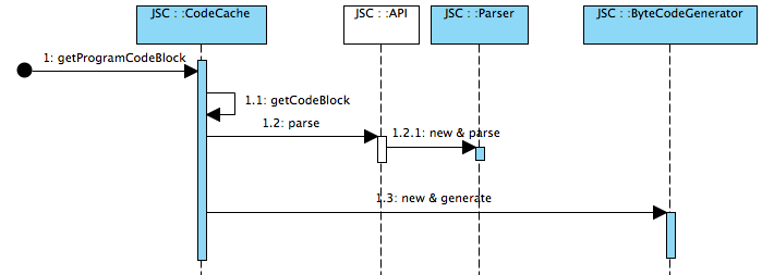 Webkit Javascriptcore解析 基础篇三从脚本代码到jit编译的代码实现javascriptcore源代码 Csdn博客
