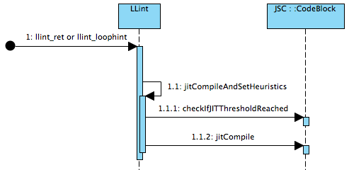 [WebKit] JavaScriptCore解析--基础篇(三)从脚本代码到JIT编译的代码实现_javascriptcore源代码-CSDN博客