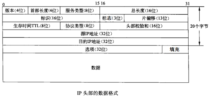 Linux程序设计学习笔记 网络编程之网络数据包拆封包与字节顺序大小端数据包封包顺序 Csdn博客