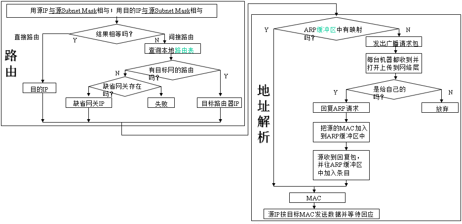 Linux程序设计学习笔记 网络编程之网络数据包拆封包与字节顺序大小端数据包封包顺序 Csdn博客