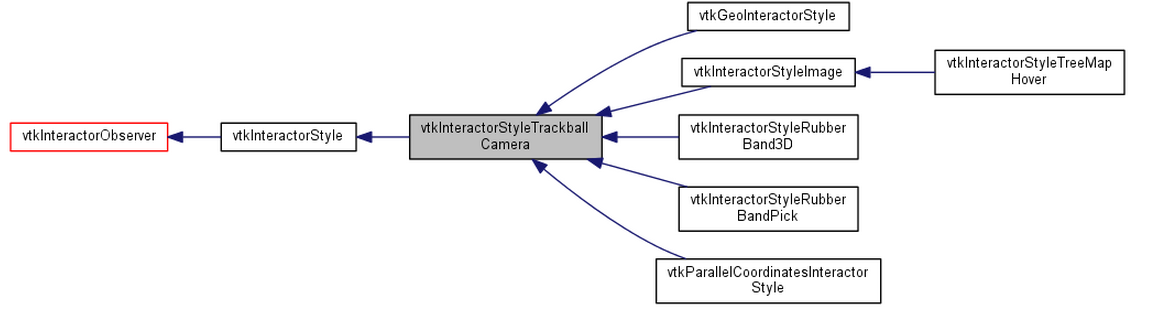 Vtkinteractor 几种模式vtkinteractorstyle Keypressed Csdn博客 