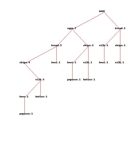 详解python实现fp Tree进行关联规则挖掘带有fp树显示功能附源代码下载1python关联规则结果图形展示 Csdn博客