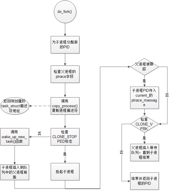 【linux操作系统分析】进程的创建与可执行程序的加载arch Alpha Mainc Csdn博客 