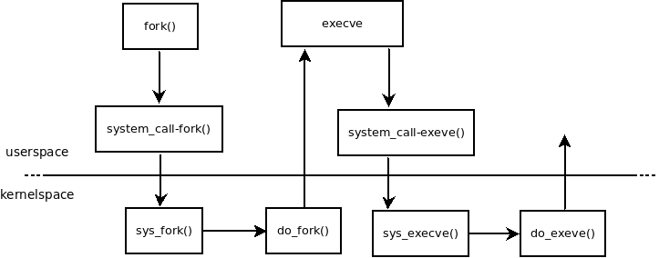 Linux操作系统分析（3） 内核装载elf的过程总结kernel执行用户态elf 会拷贝代码到内核态再运行吗 Csdn博客