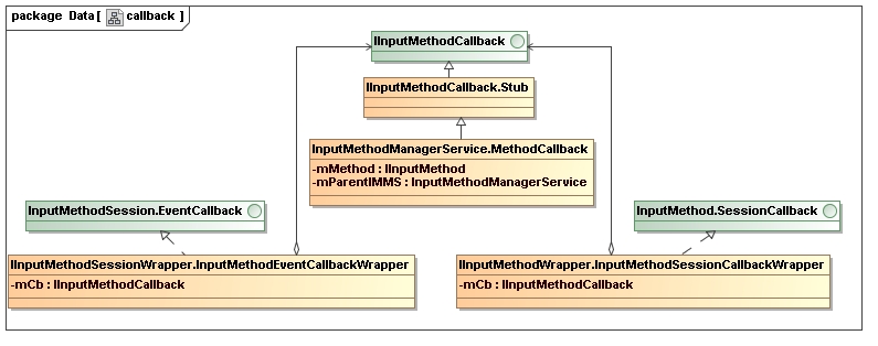 Android4 1 2inputmethodframework结构分析 Inputmethodmanager Getcurrentinputconnection Csdn博客