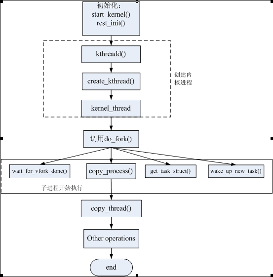 Linux操作系统分析 Lab2 进程的创建与可执行程序的加载argsc Csdn博客 