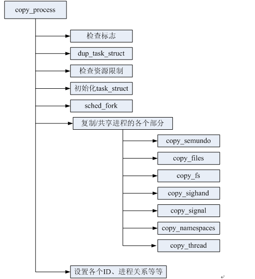 Linux操作系统分析 Lab2 进程的创建与可执行程序的加载argsc Csdn博客 