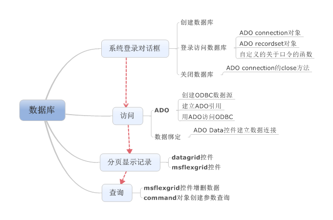 数据库操作实例 Csdn博客 