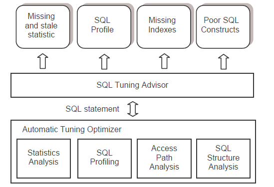 使用sql Tuning Advisorsta自动优化sqloracle Sql优化 Table Was Not Analyzed Csdn博客
