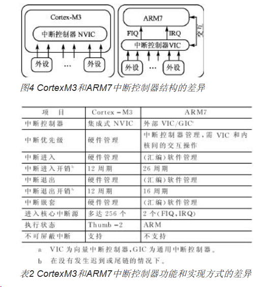 Cortex M3内核的异常处理机制说明cm3的采取了哪些措施加速了异常响应速度 Csdn博客 