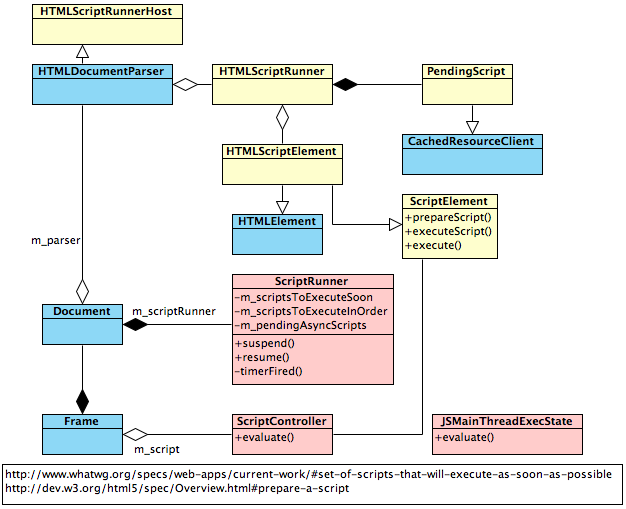 Webkit Javascriptcore解析 基础篇四 页面解析与javascript元素的执行 Csdn博客