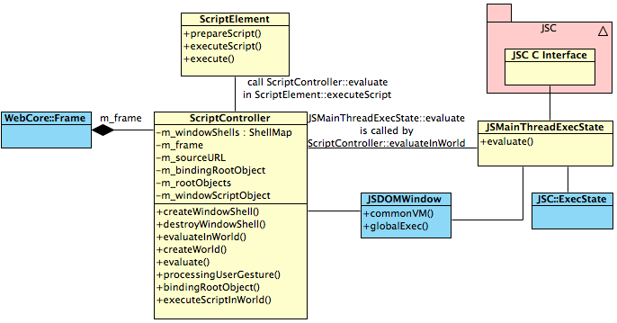 Webkit Javascriptcore解析 基础篇四 页面解析与javascript元素的执行 Csdn博客