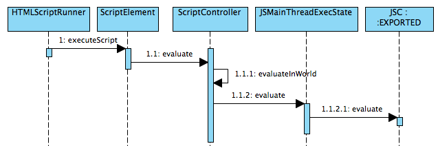 Webkit Javascriptcore解析 基础篇四 页面解析与javascript元素的执行 Csdn博客 