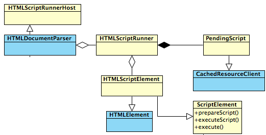 Webkit Javascriptcore解析 基础篇四 页面解析与javascript元素的执行 Csdn博客