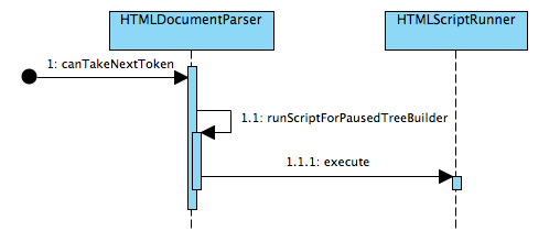 Webkit Javascriptcore解析 基础篇四 页面解析与javascript元素的执行 Csdn博客