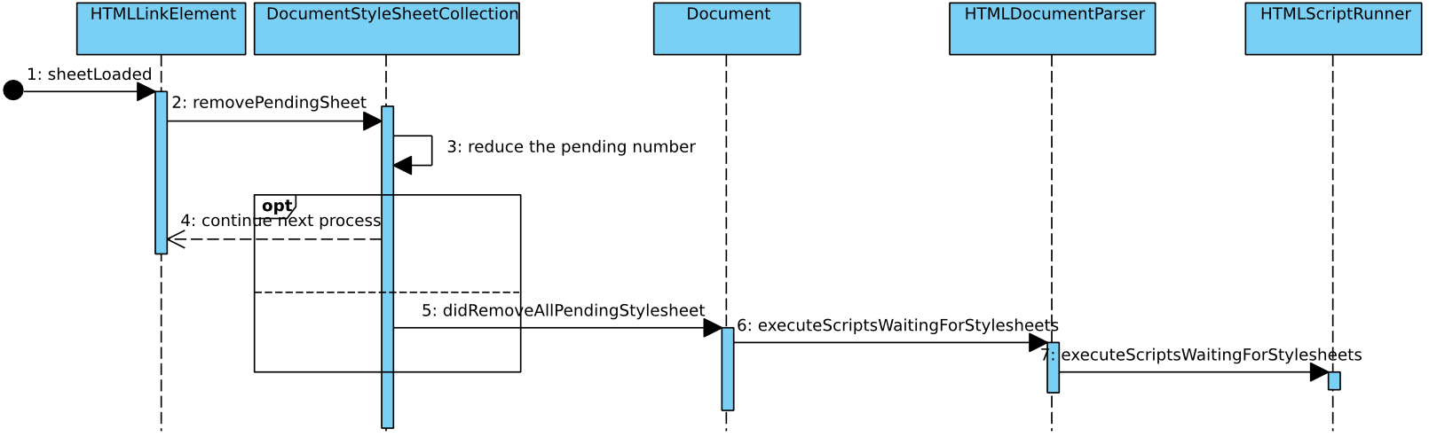 Webkit Javascriptcore解析 基础篇四 页面解析与javascript元素的执行 Csdn博客 