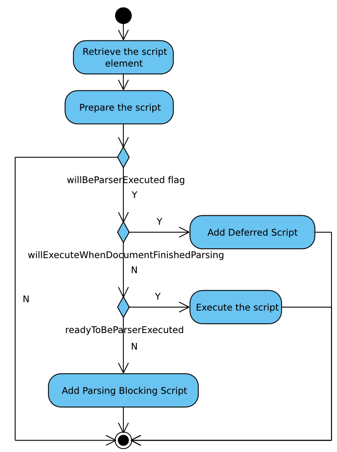 Webkit Javascriptcore解析 基础篇四 页面解析与javascript元素的执行 Csdn博客