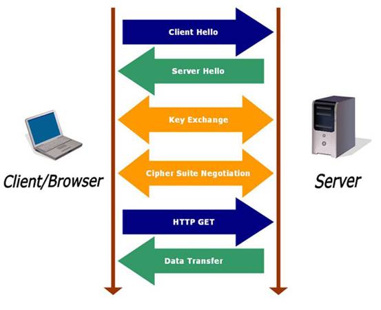 Openssl证书创建、验证及加解密过程总结openssl 验证证书内容 Csdn博客 