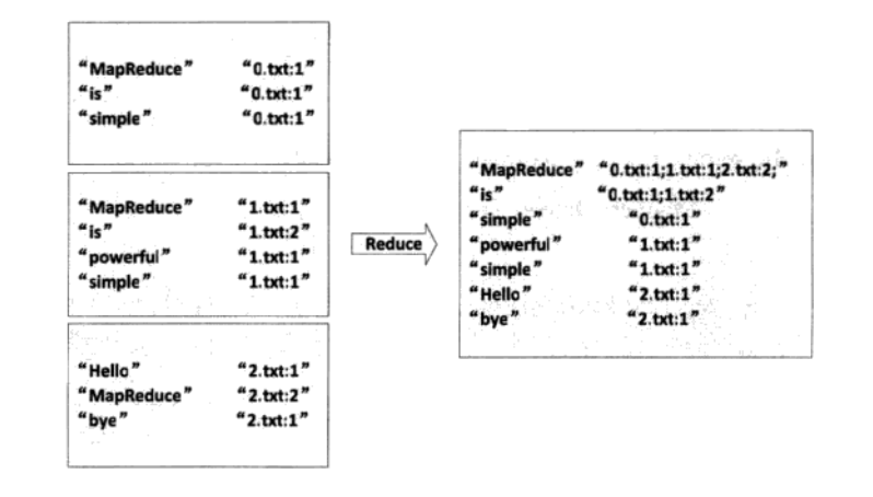 Hadoop之道 Mapreduce简单应用倒排索引inversedindexhadoop 倒排索引 Eclipse Csdn博客