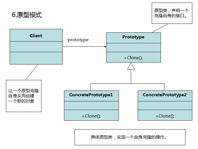 设计模式 装饰模式、原型模式、模板模式、享元模式模板模式和享元模式的区别 Csdn博客