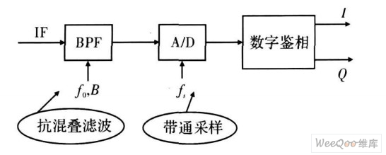 数字下变频的一种新型设计方法system Generator 实现下变频的设计 Csdn博客