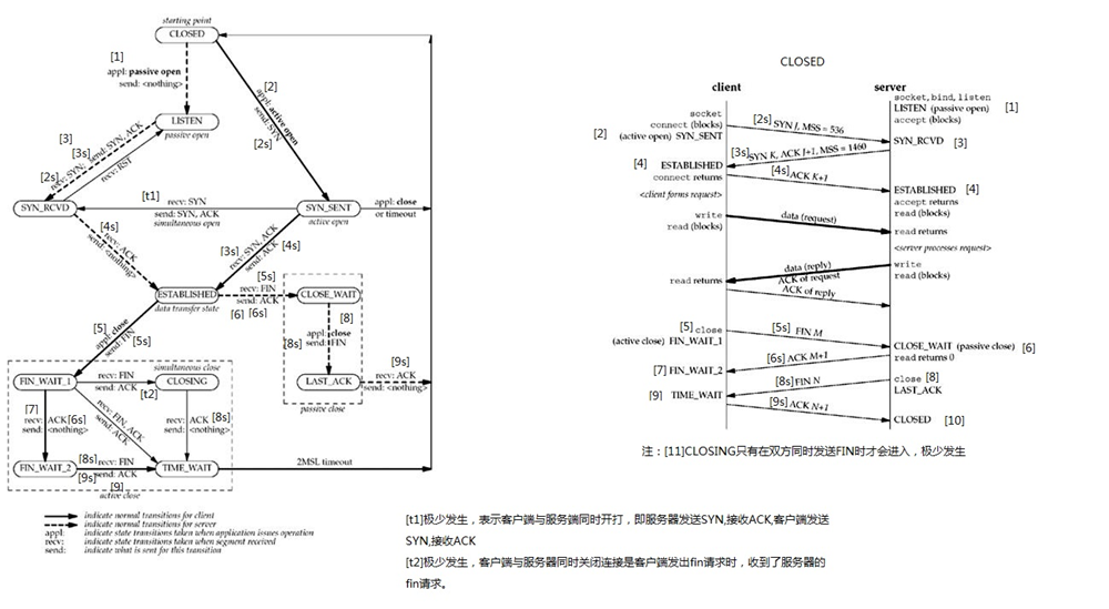 Tcp连接状态详解 Csdn博客 